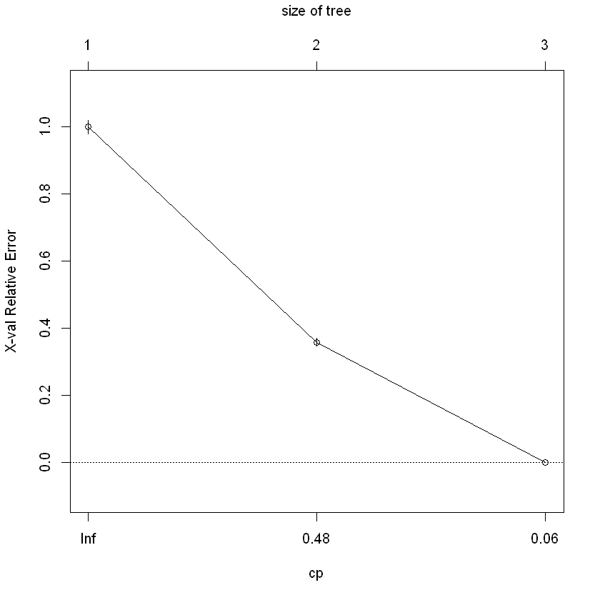 R: Decision Tree Applications — Actuaries' Analytical Cookbook