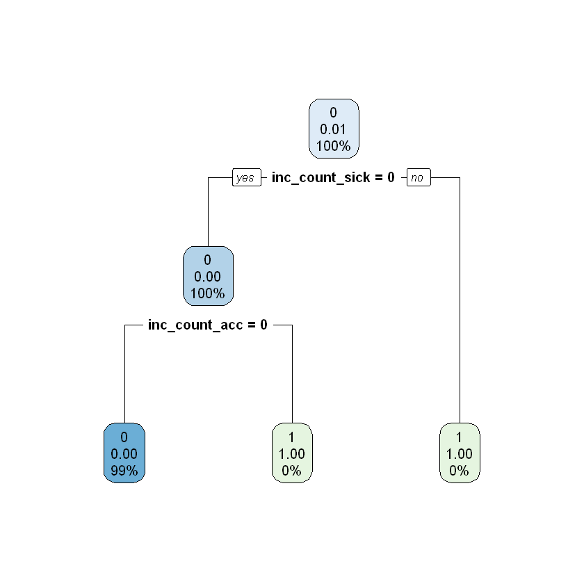 R: Decision Tree Applications — Actuaries' Analytical Cookbook