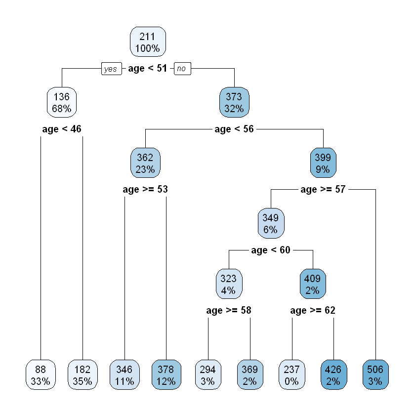 R: Decision Tree Applications — Actuaries' Analytical Cookbook